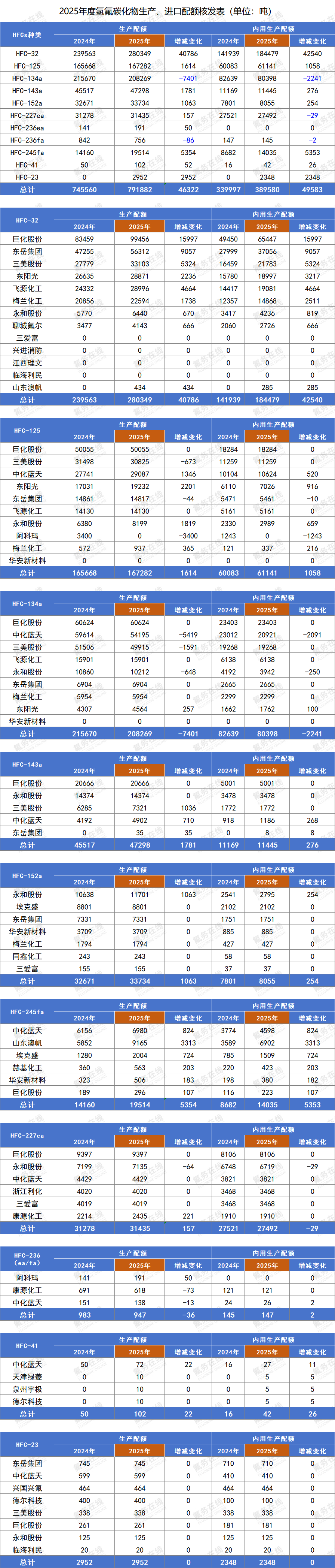 热点速递！2025年ODS及HFCs生产配额最新数据发布_氟务在线-专注于氟化工产业链一站式服务