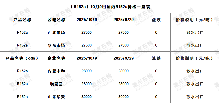 【R152a】10月9日国内R152a价格一览表_氟务在线-专注于氟化工产业链一站式服务