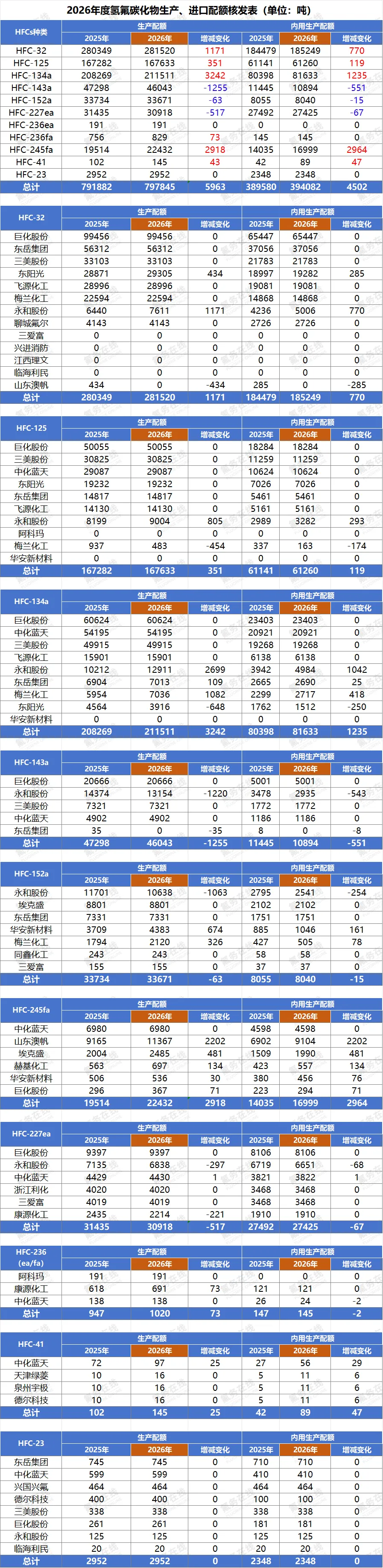 热点速递！2026年ODS及HFCs生产配额最新数据发布_氟务在线-专注于氟化工产业链一站式服务